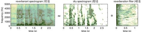 The Magnitude Spectrogram Of A Reverberant Signal Left Panel Can Be Download Scientific