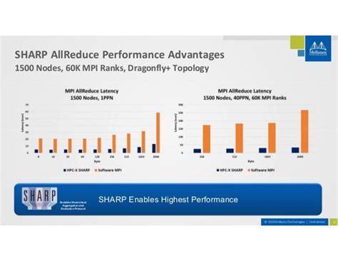 Sharp In Network Scalable Hierarchical Aggregation And Reduction Pro