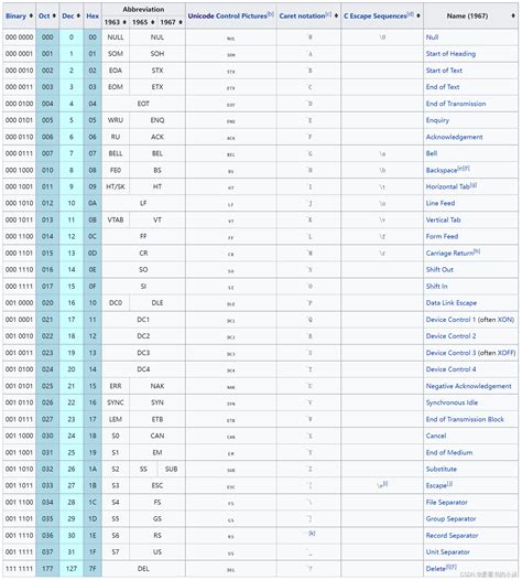 Ascii码对照表（unicode 字符集列表） Csdn博客