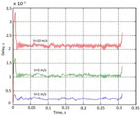 filtering delay values between two signals received from pressure