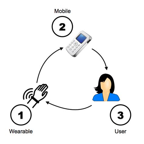 The System Uses A Wireless Wearable Sensor To Collect Physiological Download Scientific Diagram