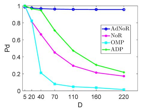 Sensors Free Full Text A Low Complexity Sensing Algorithm For Non