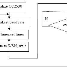 Program Flow Chart Of Sending Data By Sensor Node Download Scientific Diagram