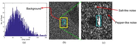 Sensors Free Full Text Robust Ground Target Detection By Sar And Ir Sensor Fusion Using