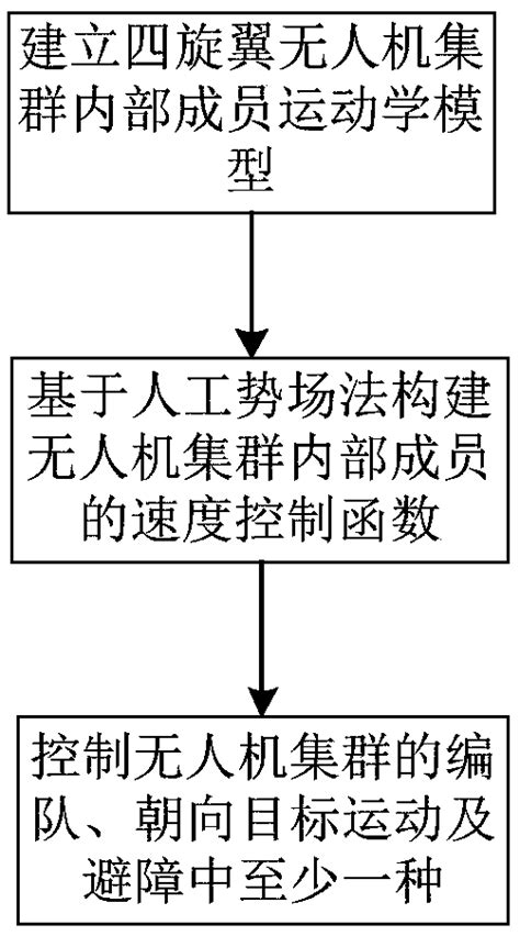 Artificial Potential Field Method Based Quad Rotor Unmanned Aerial