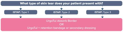 Urgo Medical Skin Tears
