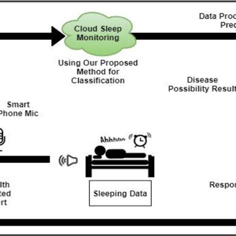 Sleep Activity Monitoring System Download Scientific Diagram