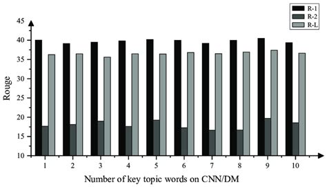 correlation between summaries quality and the number of topic terms in