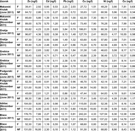Concentrations Of Trace Elements With Standard Deviation In The Second Download Scientific