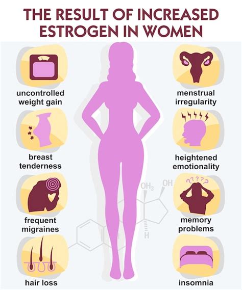 그 결과 여성의 에스트로겐 증가 인포그래픽 벡터 에스트로겐 호르몬 수치 여성 성 호르몬 프리미엄 벡터