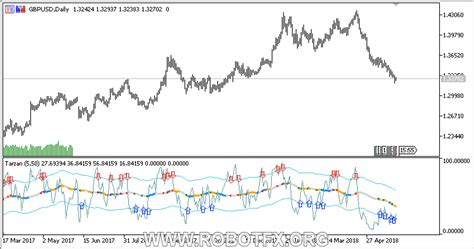 📈 Tarzan Indicator Metatrader 5