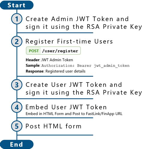 Moving From Json Web Tokens Envestnet Developer Portal