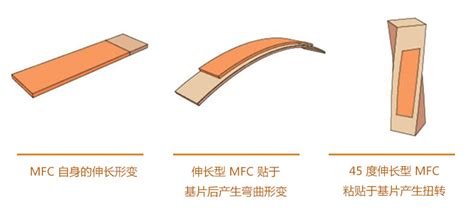 MFC压电纤维复合材料驱动器 行业新闻 芯明天 压电纳米定位与控制系统制造商