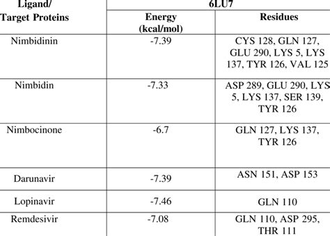 Binding Energy Of Selected Phytochemicals Using Autodock Download