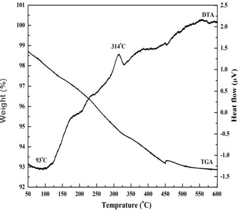Figure 2 From Effect Of Aging Time And Calcination Temperature On The
