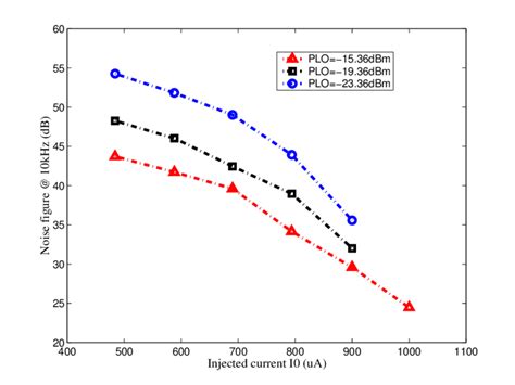Noise Performance Download Scientific Diagram