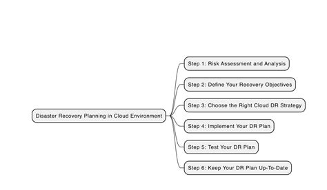 Mastering Disaster Recovery In The Cloud A Comprehensive Guide