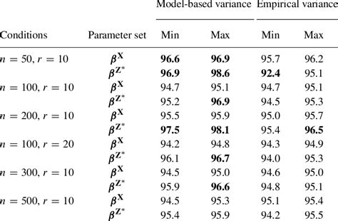 Simulation Confidence Interval Coverage Rates For Rciv1 Download Table