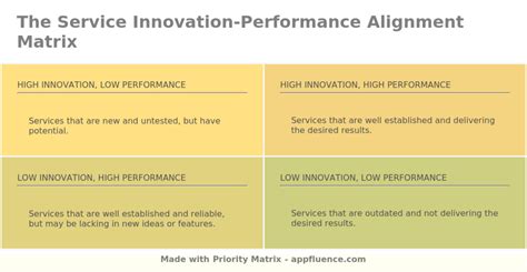 Service Innovation Performance Alignment Matrix Free Download