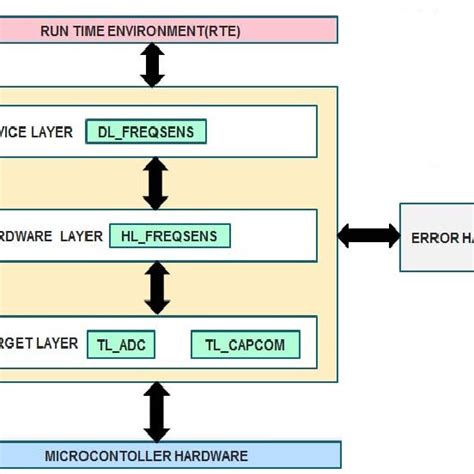 Pdf Design And Implementation Of Device Driver For Active Wheel Speed Sensor With Ak Protocol