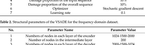 Table 2 From Visualized Stacked Denoising Auto Encoder Model For