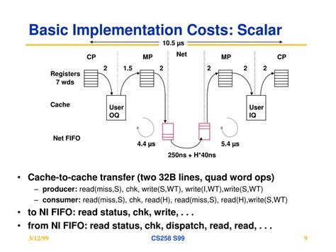 Ppt General Purpose Node To Network Interface In Scalable Multiprocessors Powerpoint
