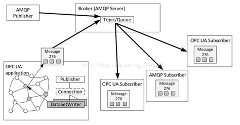 Opc Ua 第十四部分 Pubsub 发布订阅opcua分组订阅 Csdn博客