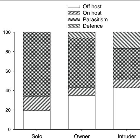 Total Time Spent On Different Categories Of Behaviour For All