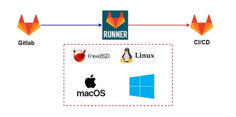 Letsdevops How To Setup Gitlab Runner For Cicd Pipeline