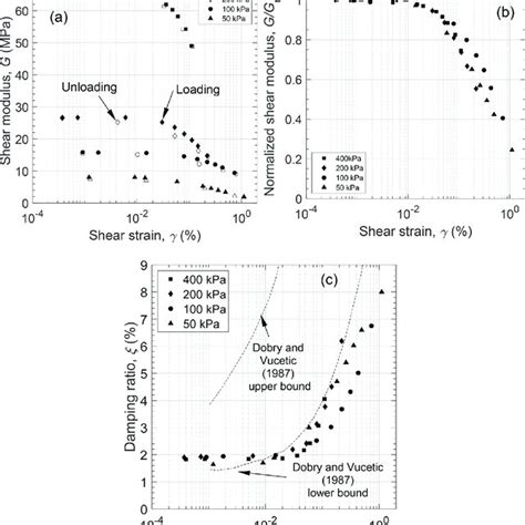 Normalized Shear Modulus Versus Shear Strain For Different Samples At Download Scientific