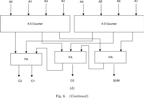 Figure 1 From Low Power High Speed And Area Efficient Binary Count