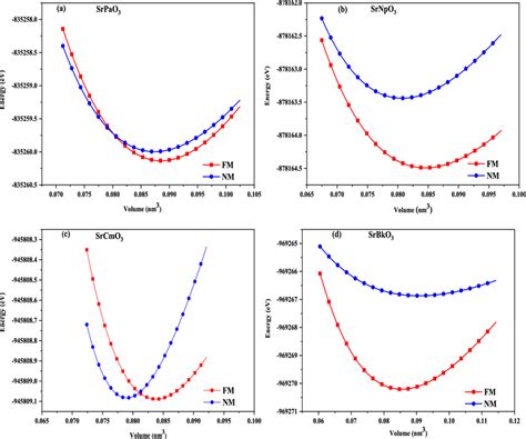 A D Optimization Plots Of Srmo3 M Pa Np Cm Bk Alloys In Download Scientific Diagram