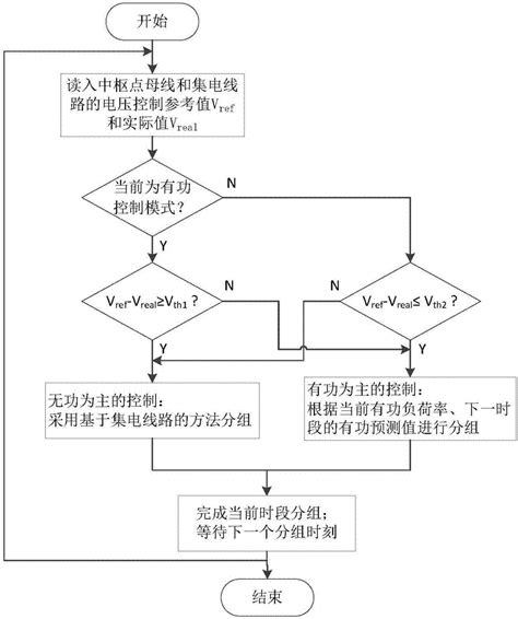 Wind Power Plant Wind Turbine Grouping Method For Active Reactive Coordinated Control Eureka