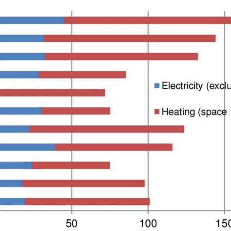 Dhw Energy Consumption Indicator Of Residential Case Buildings Unit