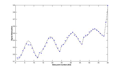 The Experimental Signal Intensity And The Resulting Fit Mixed Gaussian Download Scientific