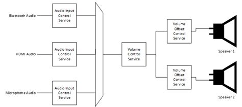Volume Control Service