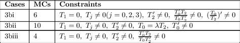 Table 2 From Classification Of Static Plane Symmetric Space Times According To Their Matter