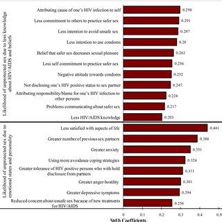 Risk Scenario Pathway For The Likelihood Of Unprotected Sex Download Scientific Diagram
