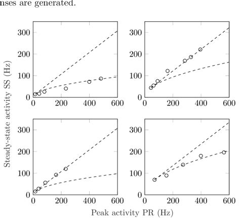 Steady State SS Versus Peak Activity PR Simulated With The A Download Scientific Diagram