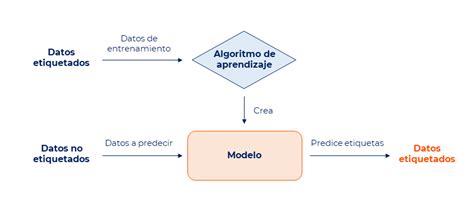 Tipos De Aprendizaje Que Usan Los Algoritmos De Machine Learning