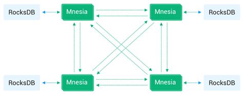 基于 Rocksdb 实现高可靠、低时延的 Mqtt 数据持久化 墨天轮 基于 Rocksdb 实现高可靠、低时延的 Mqtt 数据持久化 墨天轮