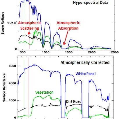 PDF Quick Atmospheric Correction Code Algorithm Description And Recent Upgrades