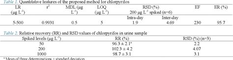 Table 1 From Optimization Of Dispersive Liquidliquid Microextraction Procedure For Detecting