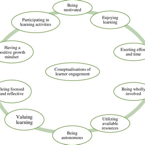 L2 Teachers Conceptualizations Of Learner Engagement Download Scientific Diagram