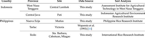 Soil Profile Data Preparation For Different Sites Download Scientific Diagram