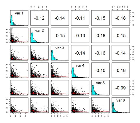 R Setting Negative Dependence For N Random Variables With Copulas