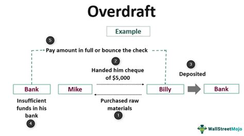 Overdraft Meaning Types Example Fee And Protection
