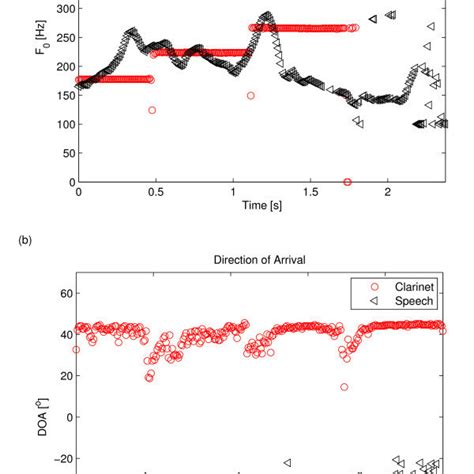 The Estimation Results Using The Proposed Methods A Fundamental Download Scientific Diagram