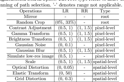 Table 1 From Dynamic Data Augmentation Via Mcts For Prostate Mri Segmentation Semantic Scholar