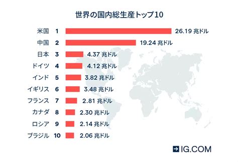 日本のgdp4位転落、ほぼ確実に ドイツに抜かれる見通し ★10 首都圏の虎★